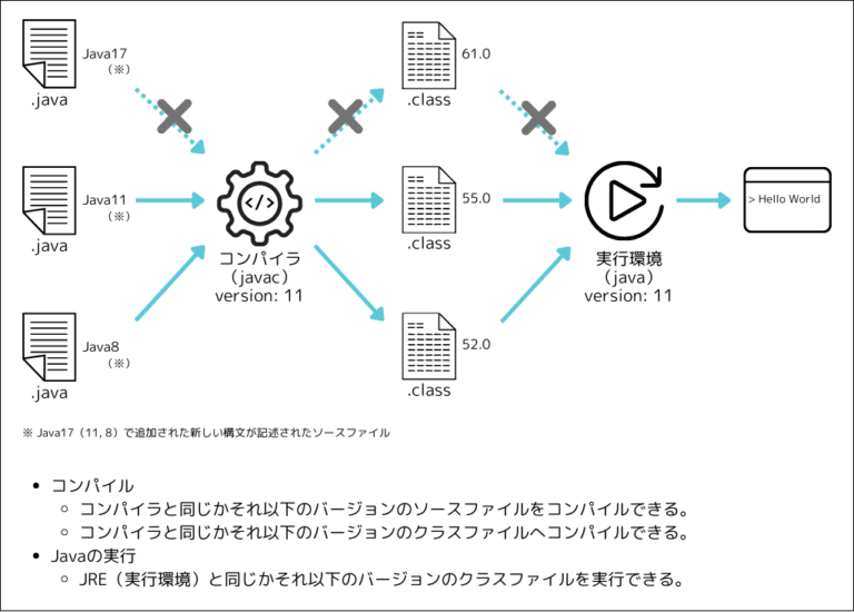 【Java】JRE・コンパイラ・クラスファイルのバージョン | 中級開発者への道